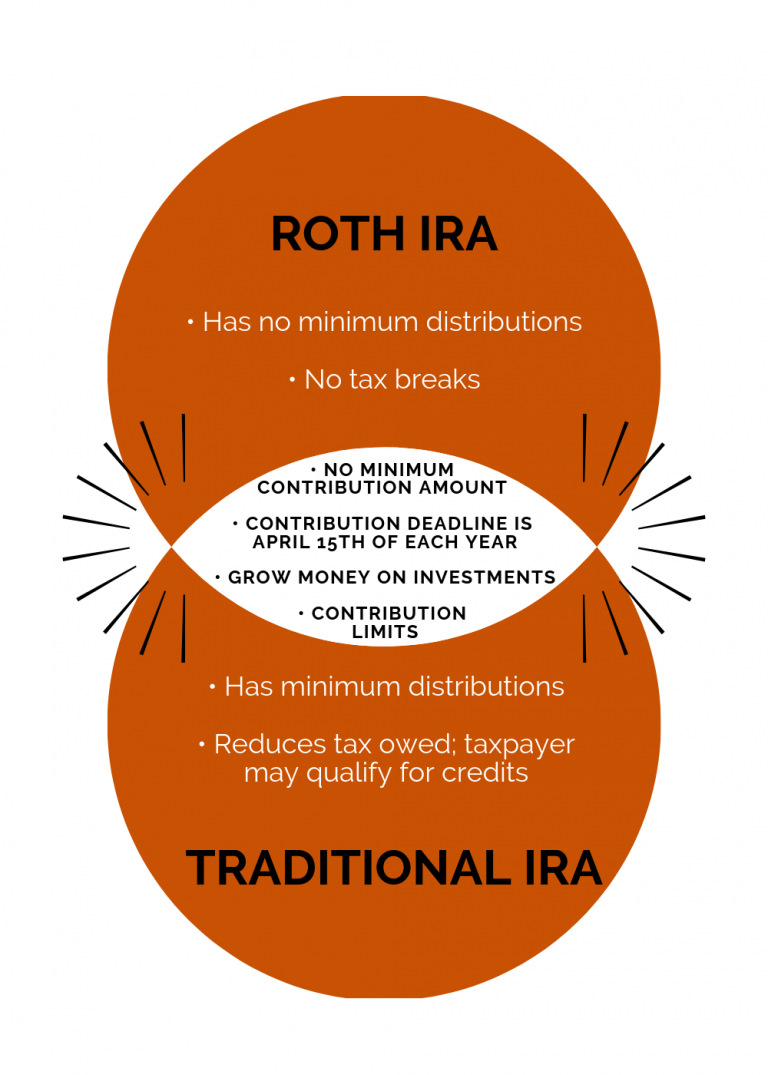 Roth IRA Vs Traditional IRA Which One To Choose Camino Financial Roth IRA Vs Traditional IRA Which One To Choose Camino Financial